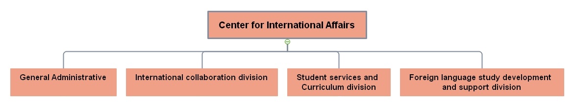 CIA’s organization structure/โครงสร้างหน่วยงาน — Center for ...